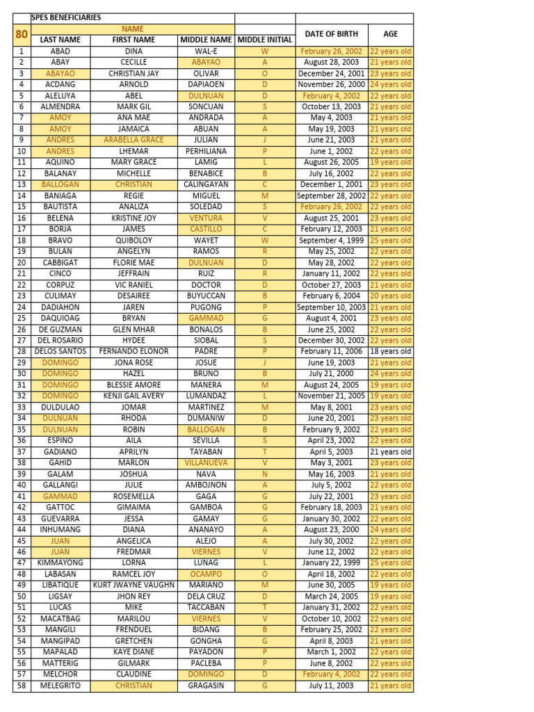 Spes Masterlist | PDF | Bachelor Of Science | Bachelor's Degree