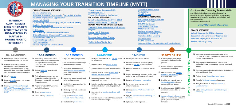 Managing Your Transition Timeline | PDF | United States Department Of ...