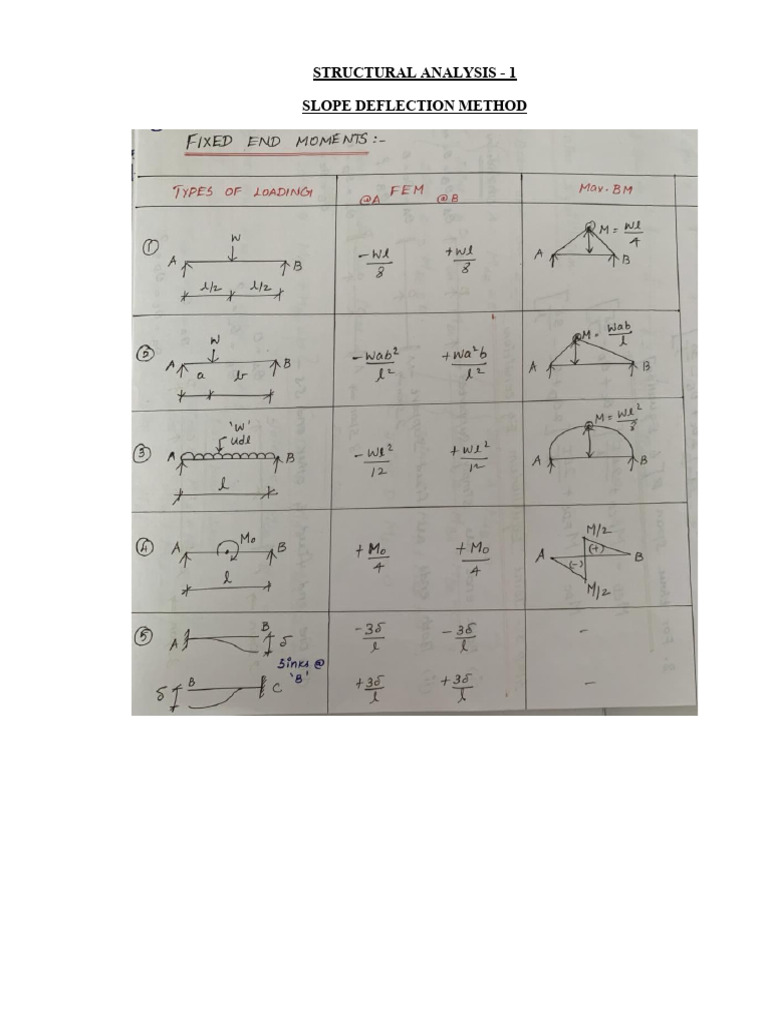 Slope Deflection Method | PDF | Bending | Beam (Structure)