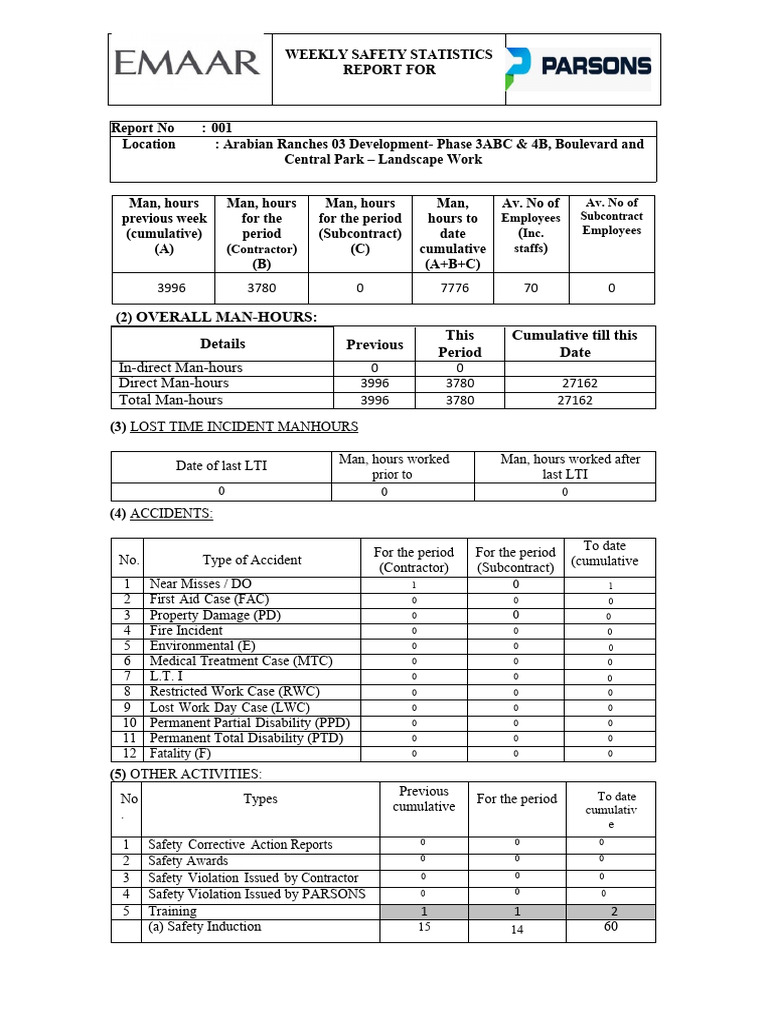 Weekly HSE Statistics Report | PDF | Safety