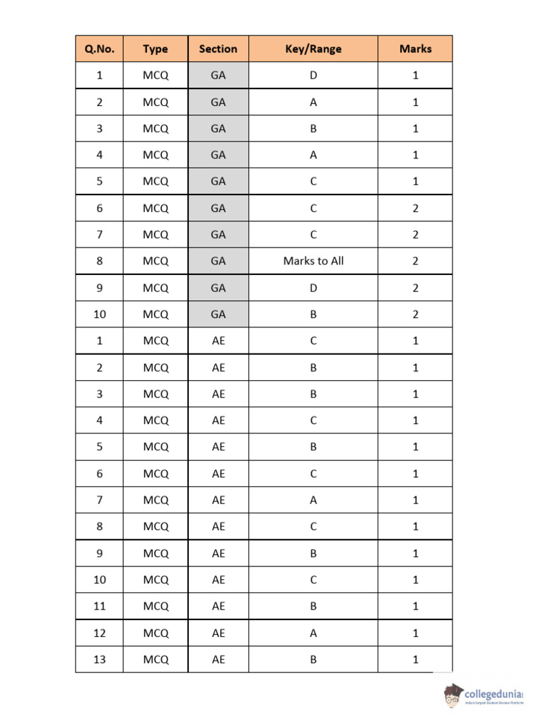 Gate (AR) 2018 Ans | PDF