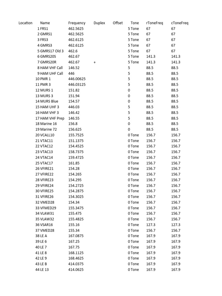 Comprehensive Radio Frequency List | PDF | Frequency Modulation ...