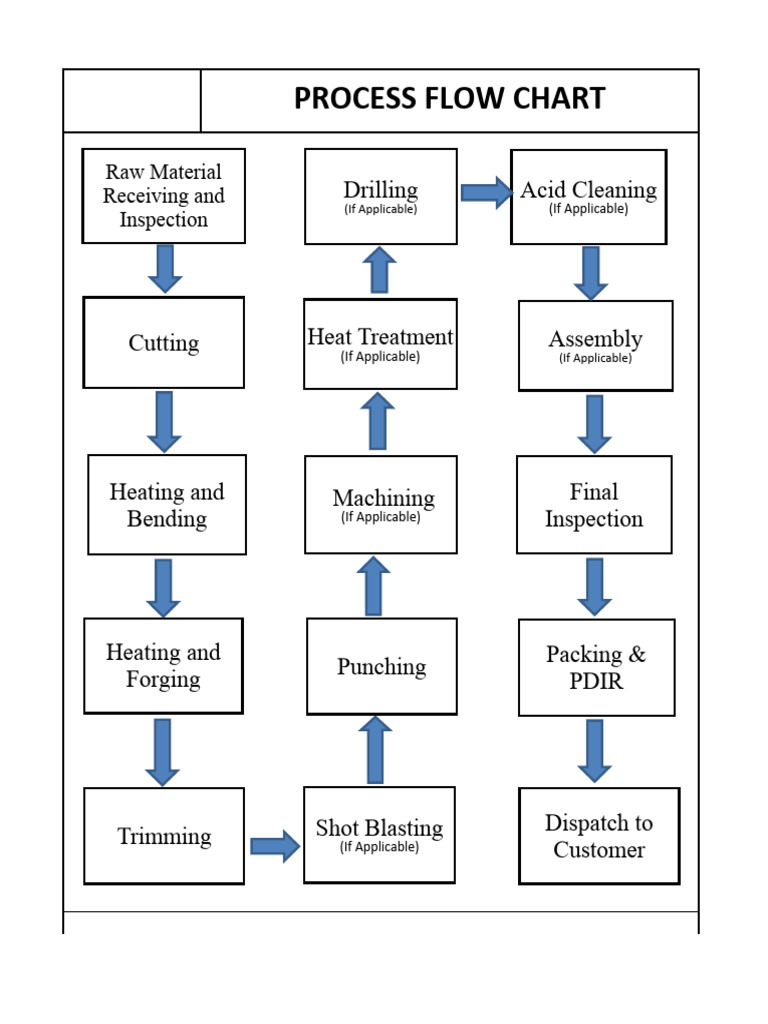 Process Flow Chart-MIS | PDF