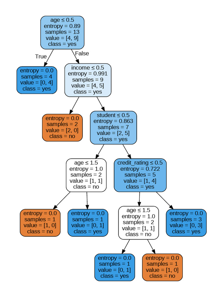 Decision Tree Classification Data | PDF | Language Arts & Discipline | Self-Improvement