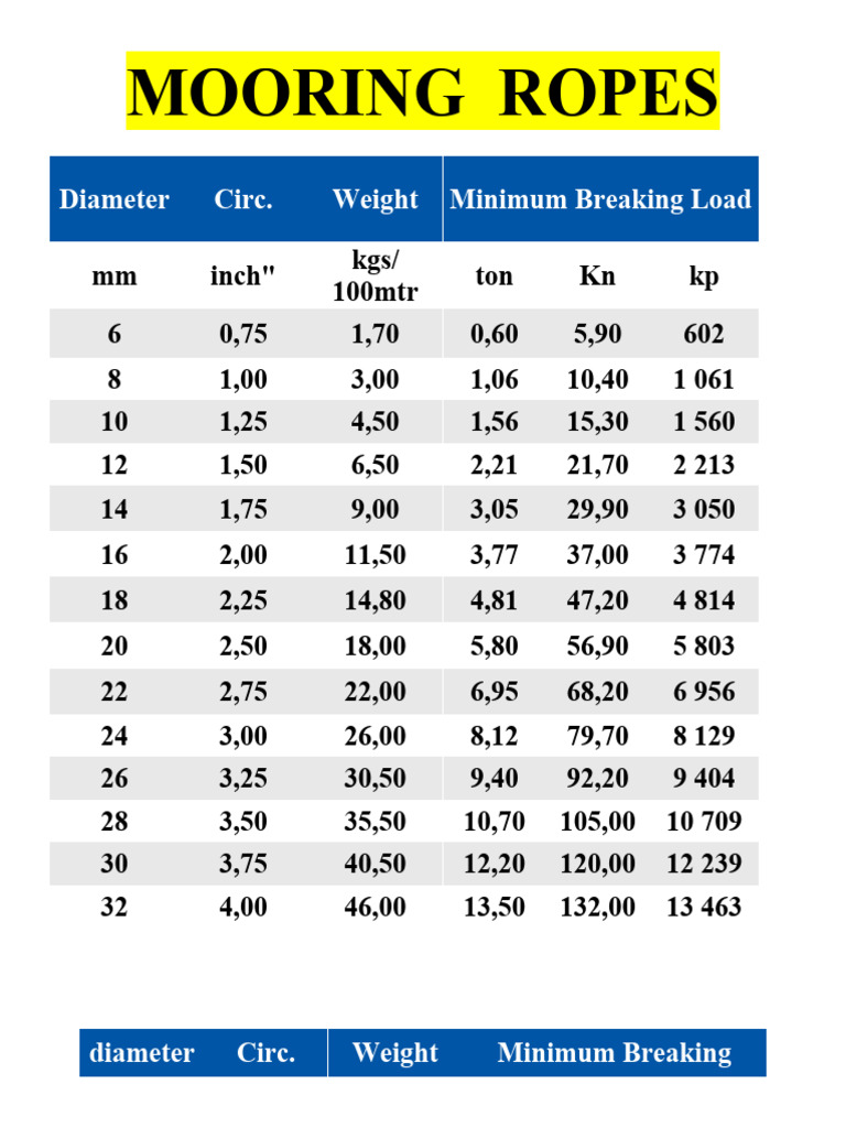 Mooring Rope Inch-Millimeter | PDF