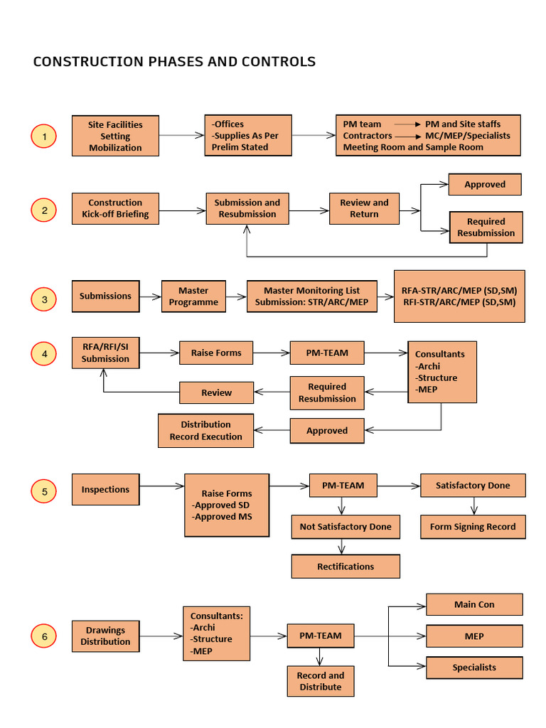 Construction Phases and Controls Guide | PDF | Technology & Engineering