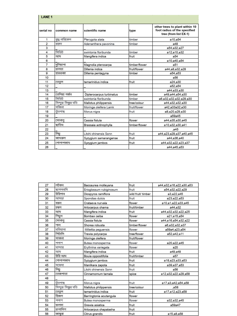 Core Plantation List | PDF | Plants | Trees