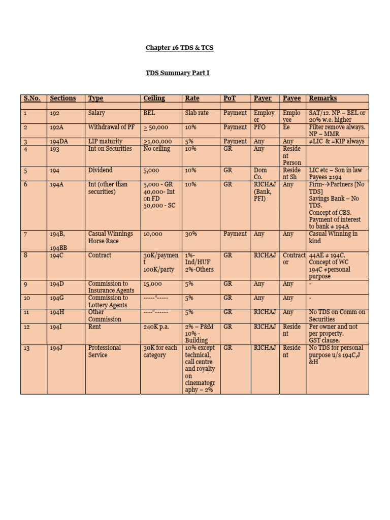 CH 16 TDS Summary | PDF | Payments | Money