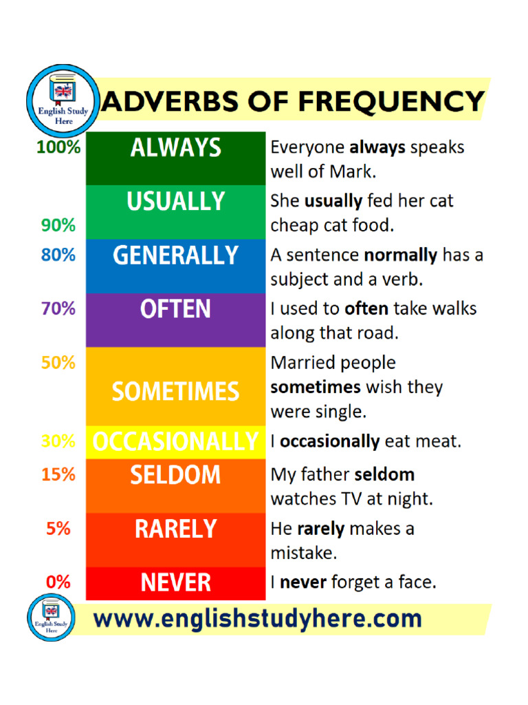 Adverbs of frequency | PDF