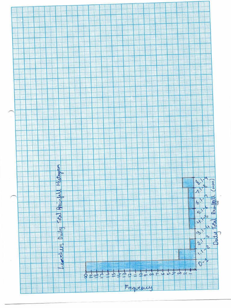 Leuchars Daily Rainfall Histogram | PDF
