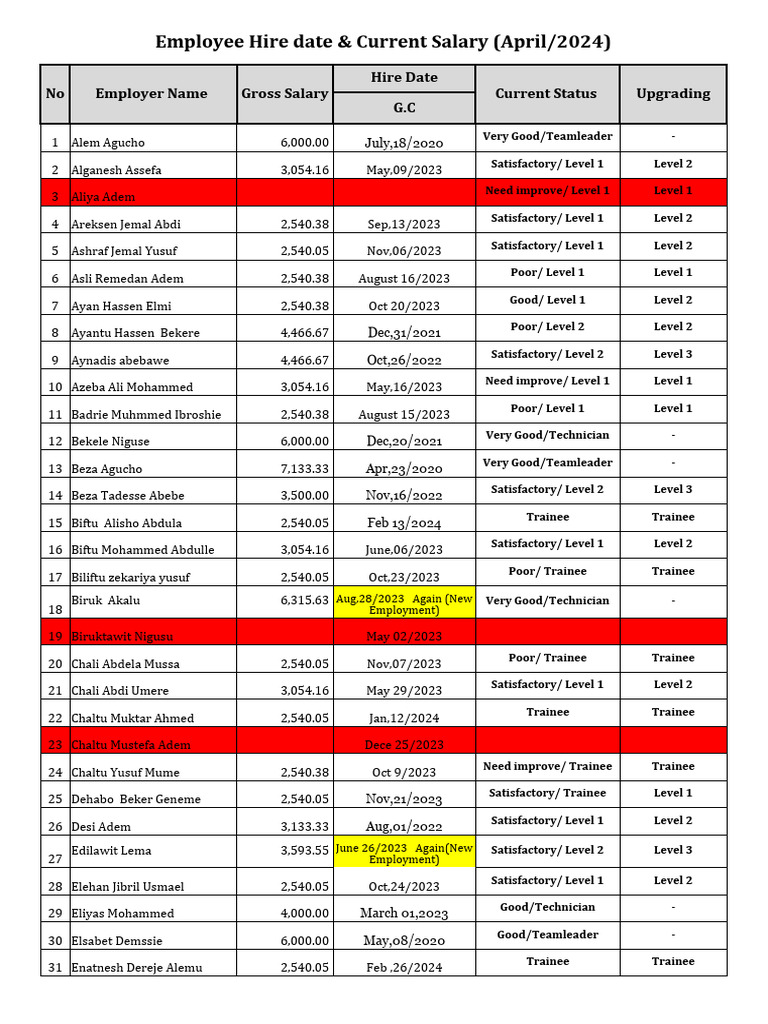 Newww Empl. Data - Loom Dep't - M | PDF