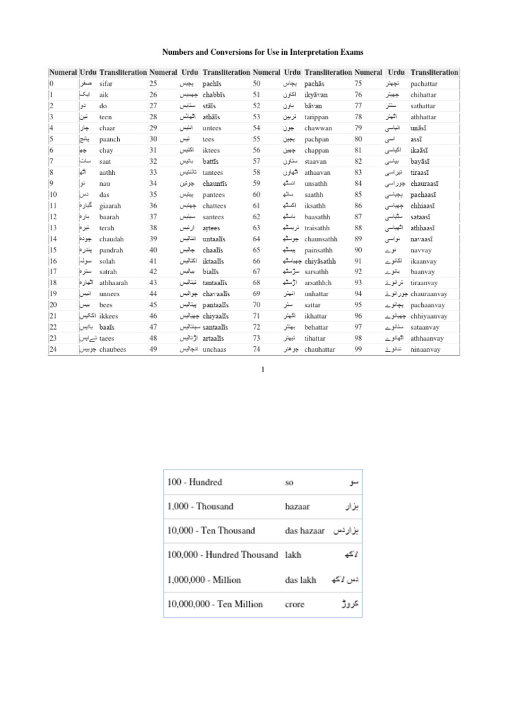 Numbers and Conversions in Urdu | PDF