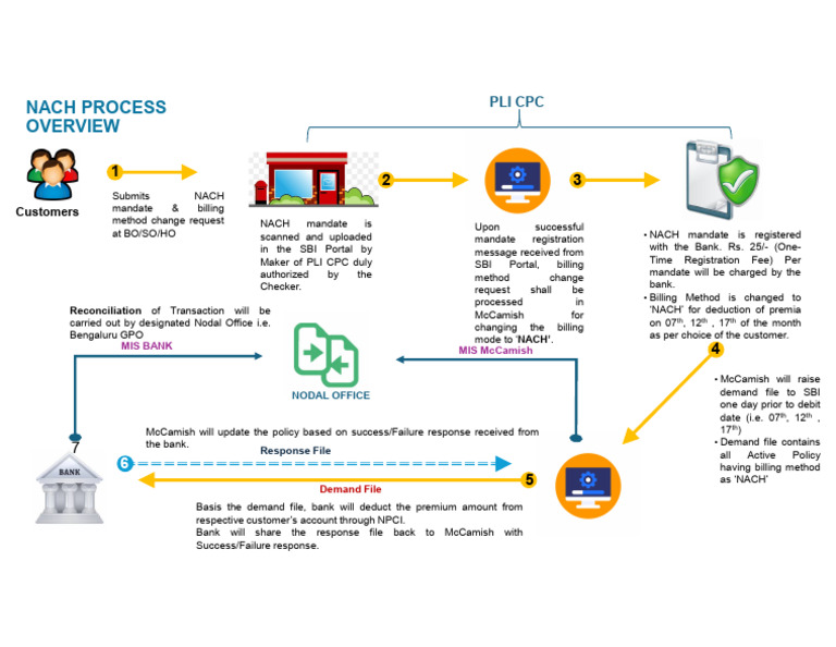 Overview NACH Mandate Registration | PDF | Business | Banking Technology