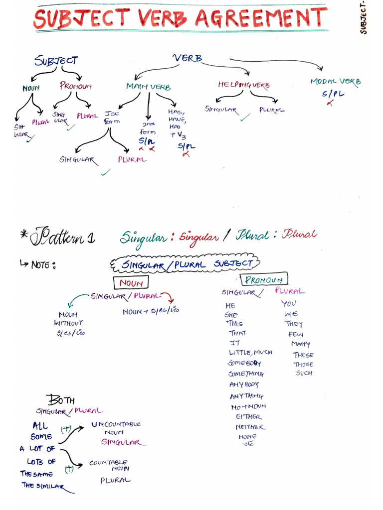 ENGLISH - Sub-Verb Agreement | PDF | Plural | Grammatical Number