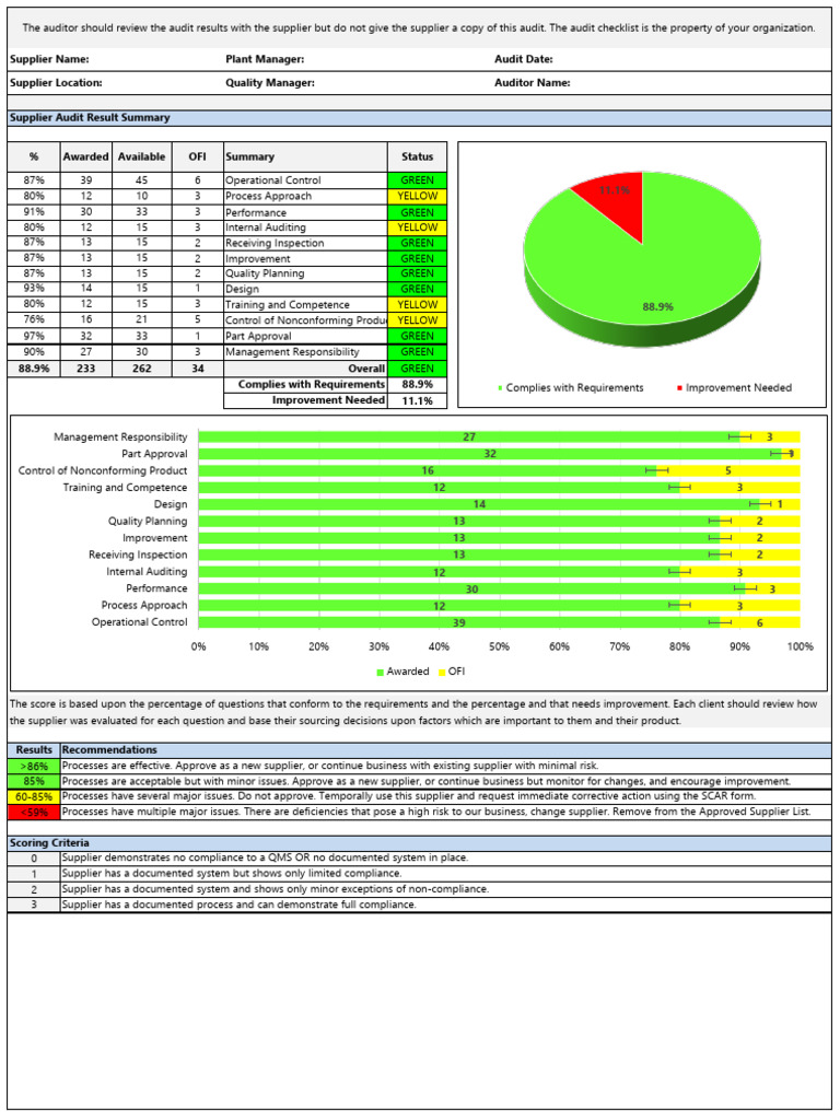 Supplier Audit Charts Sample | PDF | Audit | Internal Audit