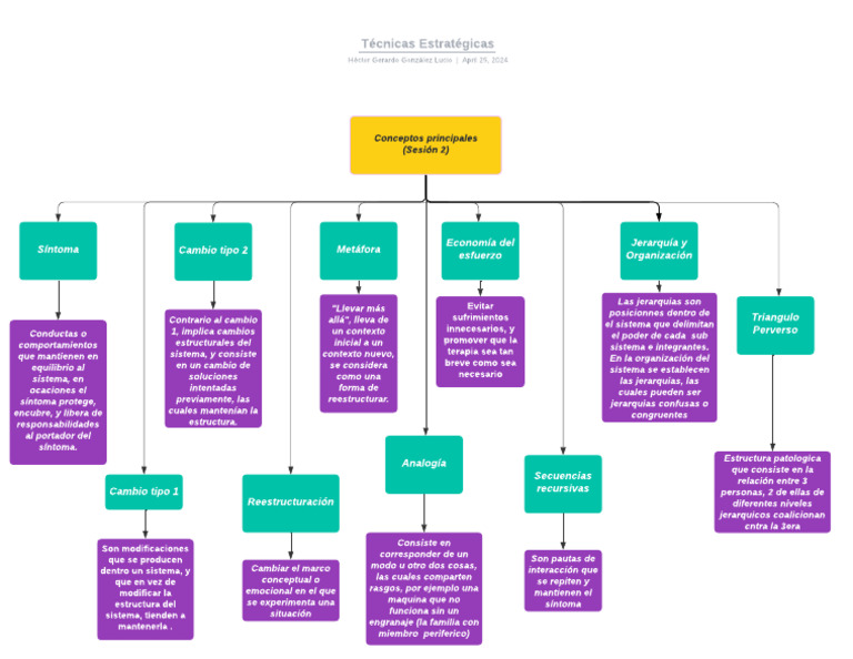 Mapa Descriptivo | PDF | Sicología | Ciencias del comportamiento