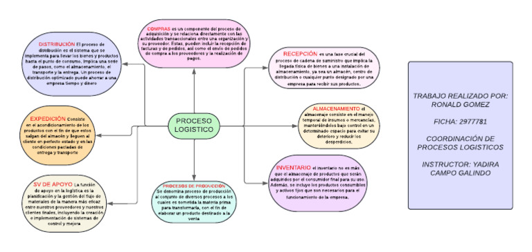 Mapa de Proceso Logístico | PDF | Logística | Negocios económicos