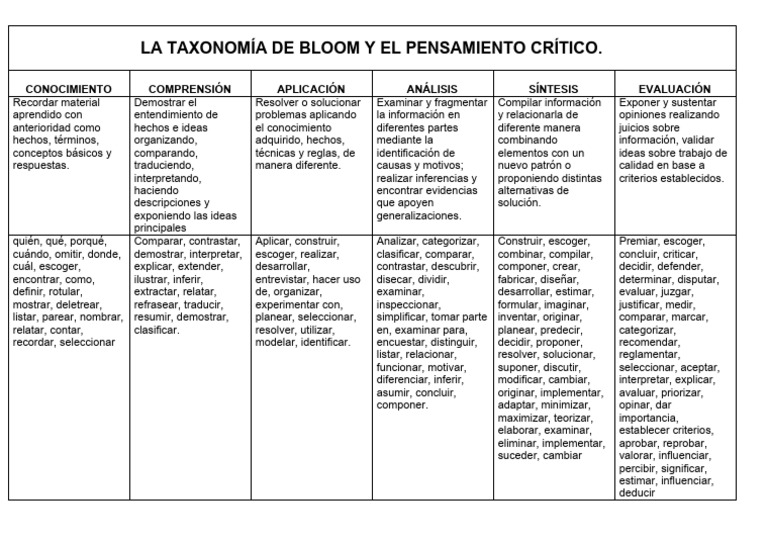 Taxonomía de Bloom y Pensamiento Crítico | PDF | Pensamiento | Inferencia