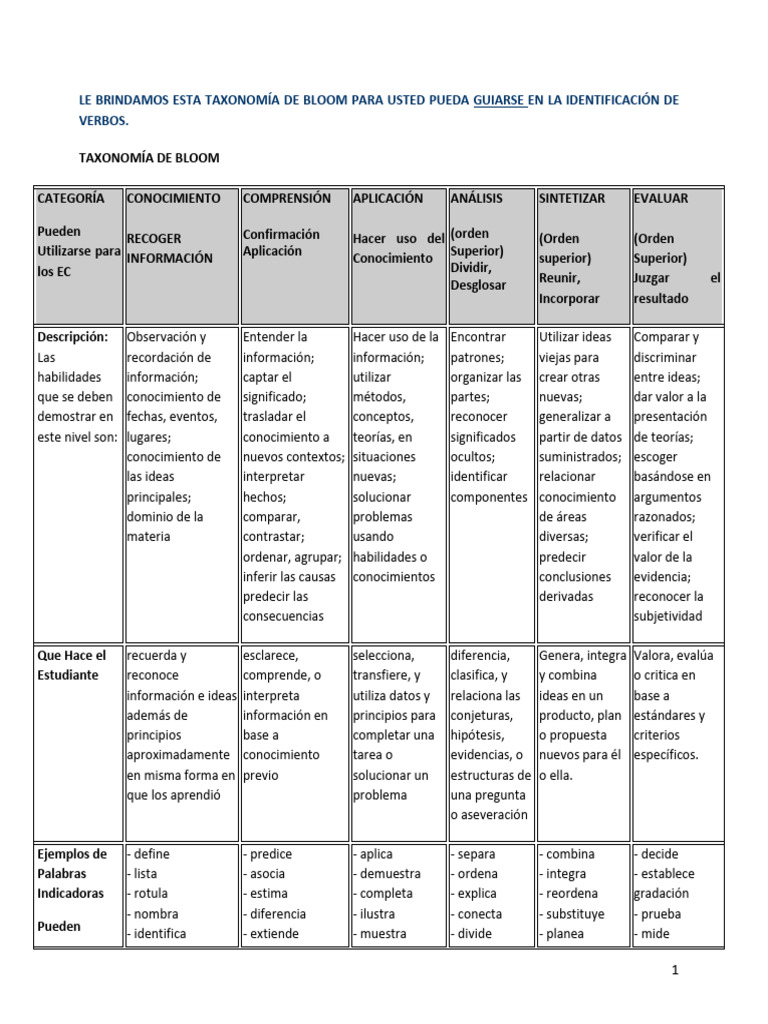 Para Guia de Verbos Taxonomia de Bloom | PDF | Conocimiento | Taxonomía ...