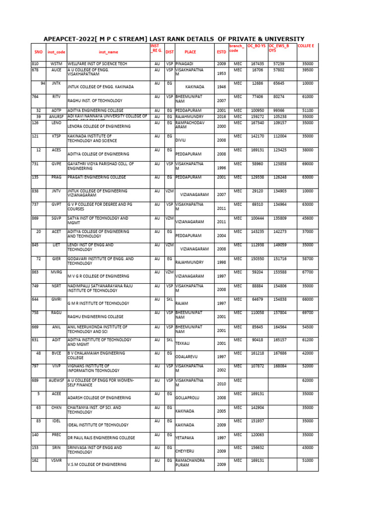 Eapcet 2022 last rank(1) | PDF