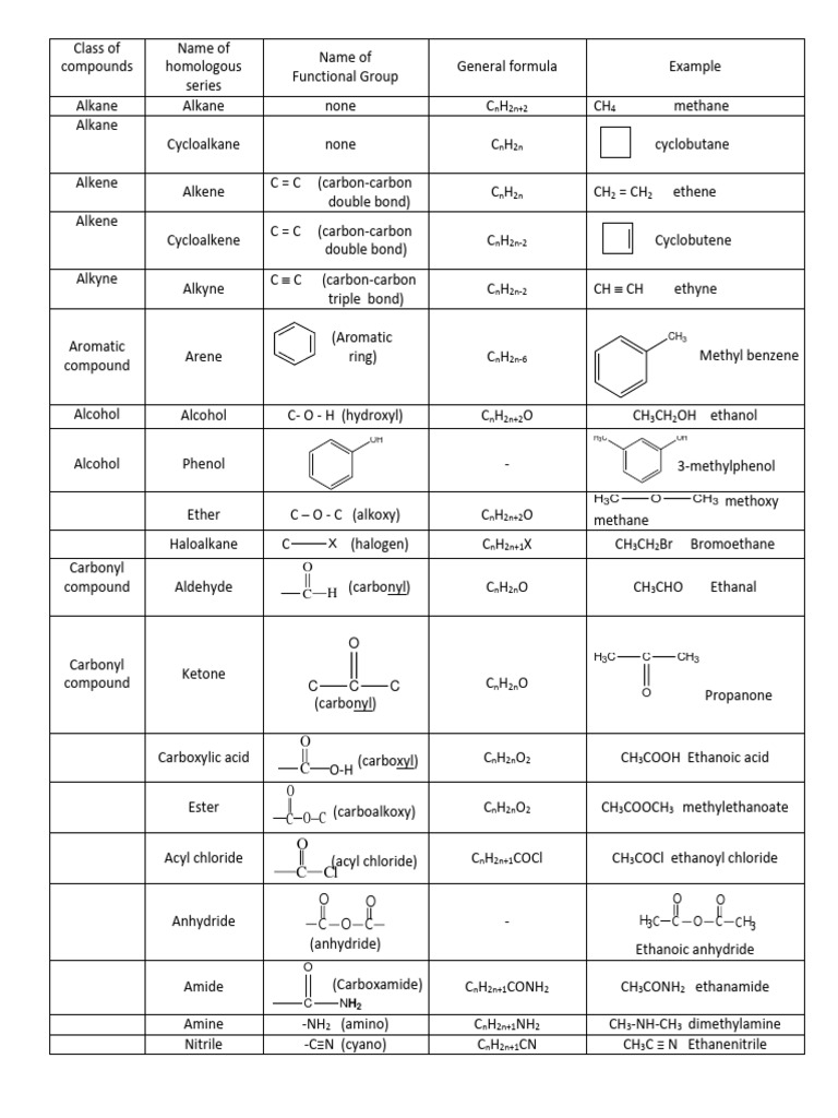 Organic Chemistry Functional Groups | PDF | Alkene | Amide