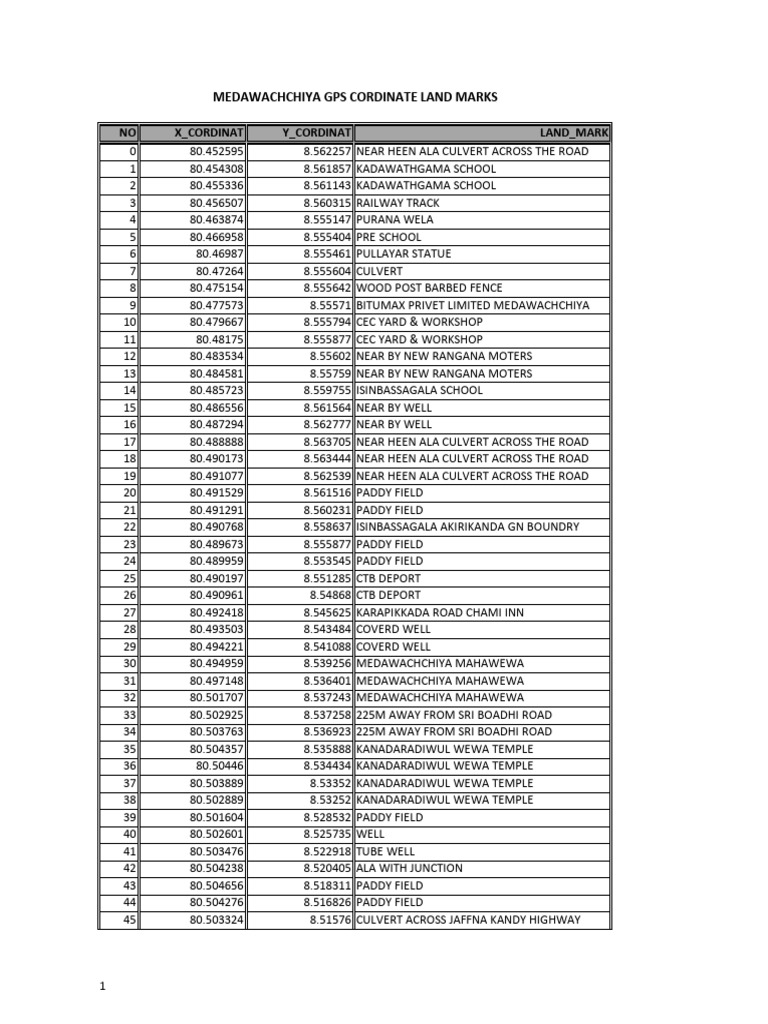 Medawachchiya GPS Cod Land Marks | PDF | Civil Engineering