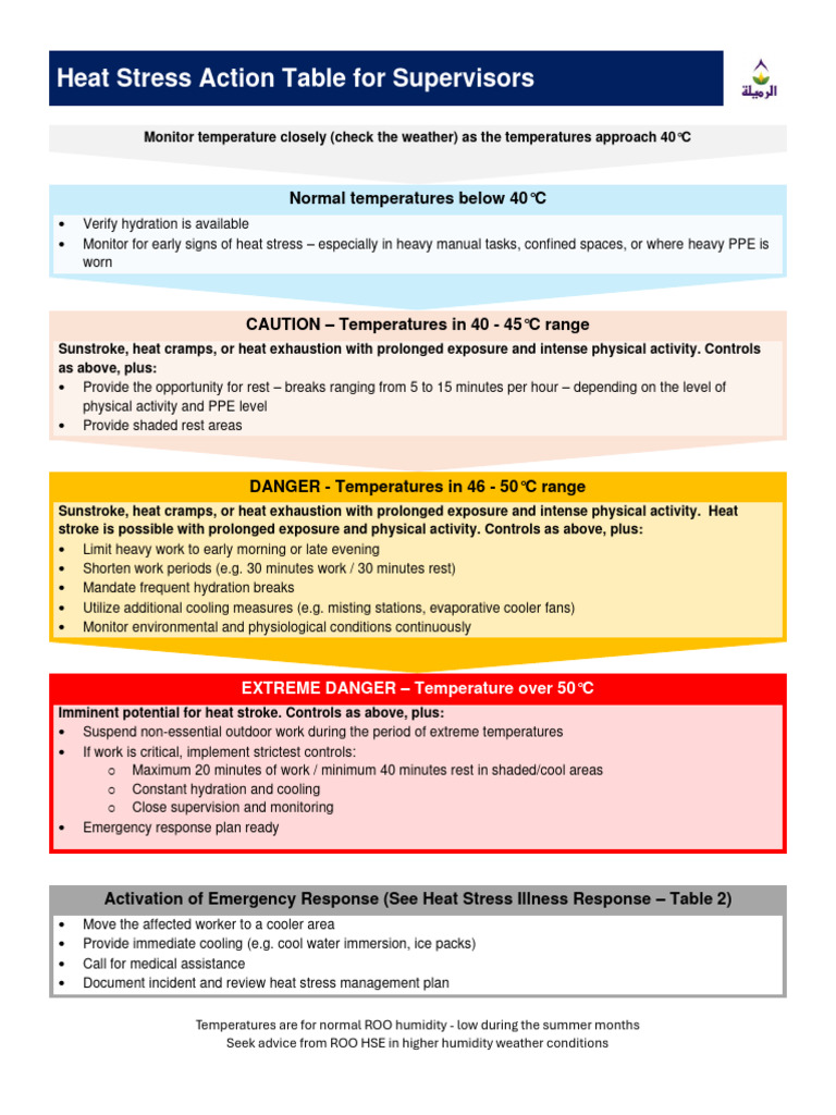 Heat Stress Flowgram Guidance FINAL ENG | PDF | Hyperthermia | Dehydration