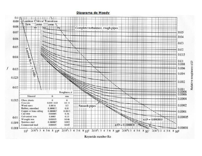 Diagrama de Moody | PDF