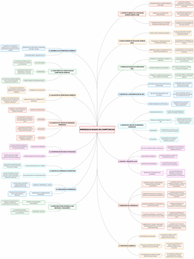 MAPA CONCEPTUAL DEL APRENDIZAJE - Compressed | PDF