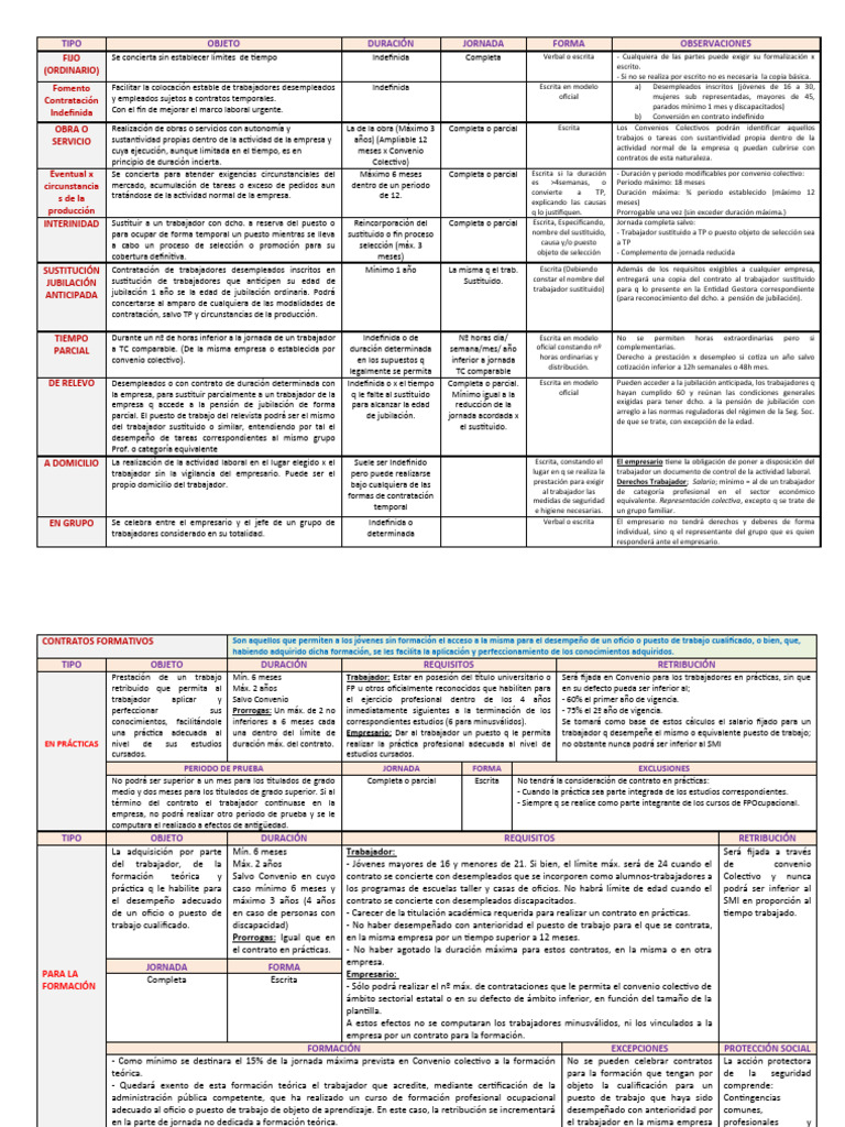Esquema tipos de Contratos | Descargar gratis PDF | Jubilación | Derecho laboral