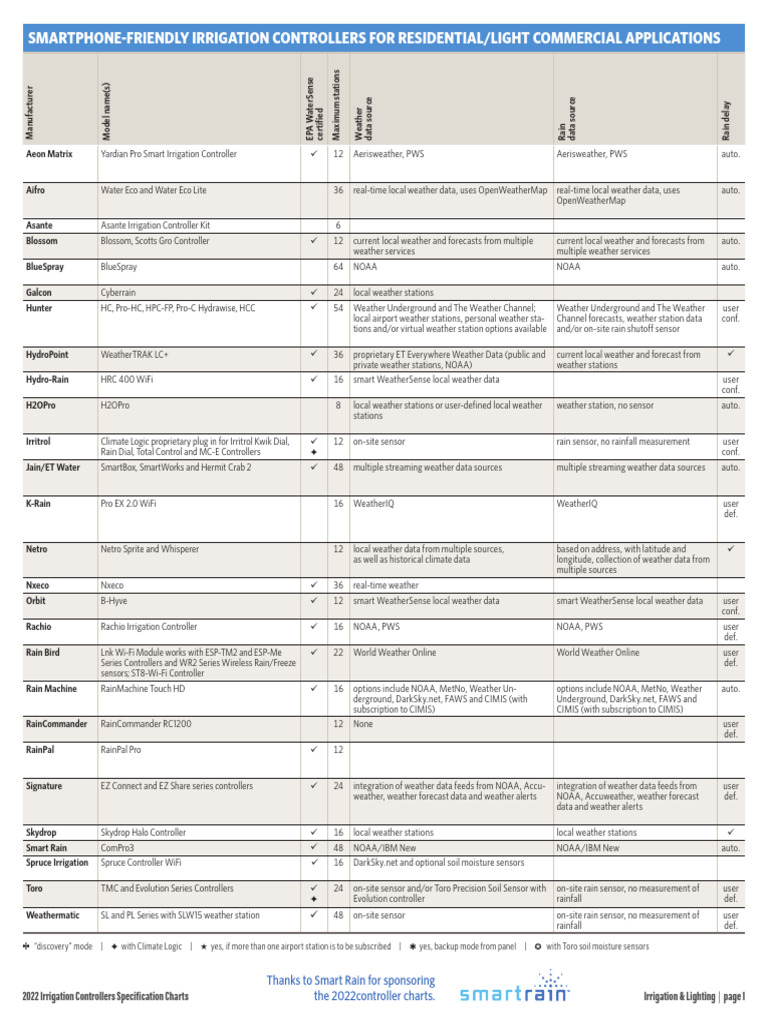2022 Irrigation Controllers Specification Charts Printable | PDF | Wi ...