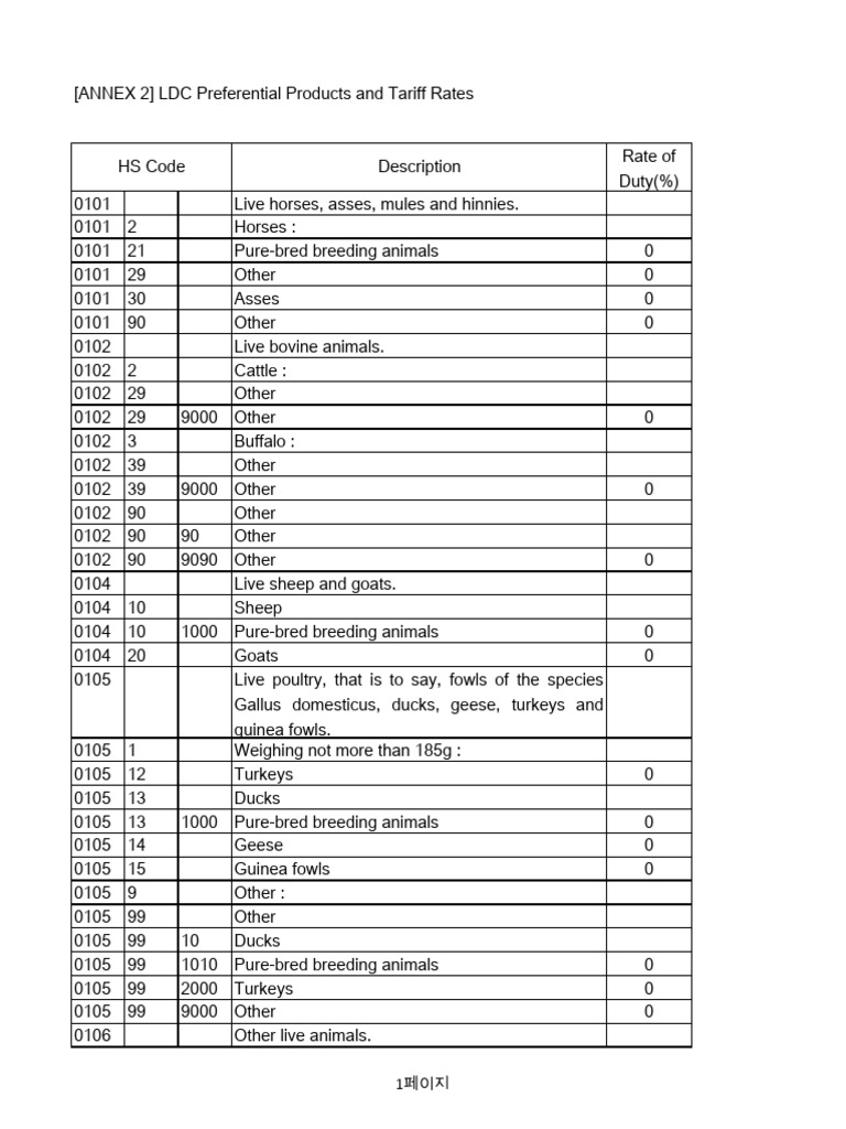 ANNEX 2 LDC Preferential Products and Tariff Rates (Final) | PDF | Tuna ...
