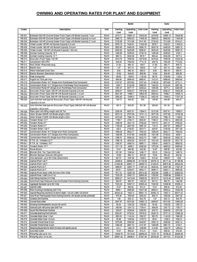 Equip. Table | PDF | Loader (Equipment) | Construction Equipment