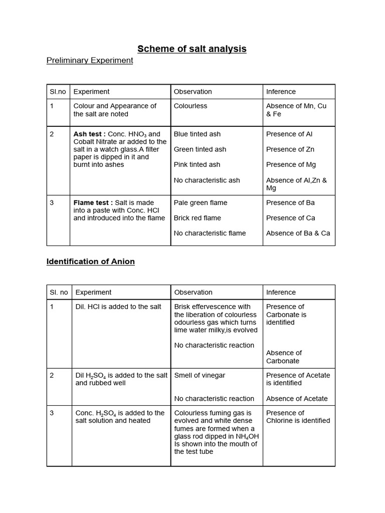 Scheme of Salt Analysis - 240714 - 131945 | PDF | Ammonium | Salt ...