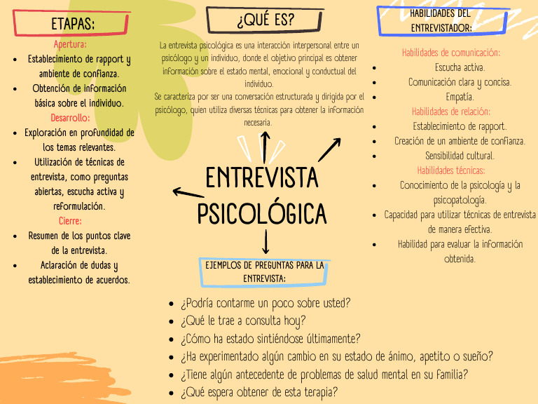 ENTREVISTA PSICOLÓGICA-Mapa Conceptual | PDF | Sicología | Psicólogo