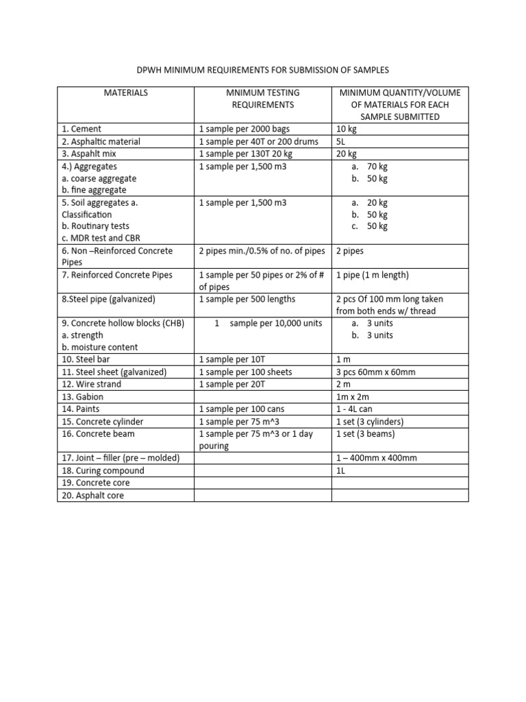 DPWH Minimum Requirements For Submission of Samples | PDF | Concrete ...