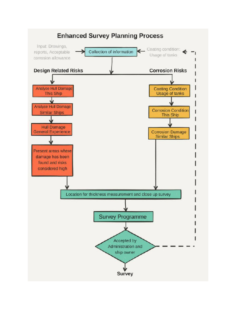 ESP flow chart | PDF