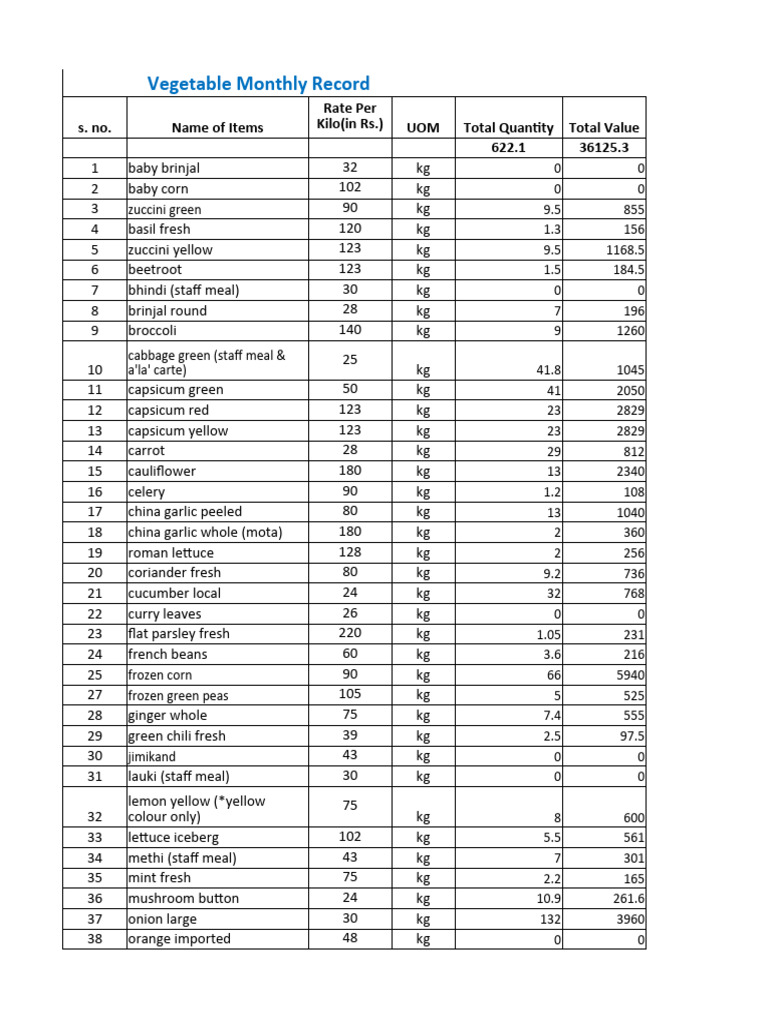 Purchase & Issue Sheet Feb | PDF | Mustard (Condiment) | Sauce
