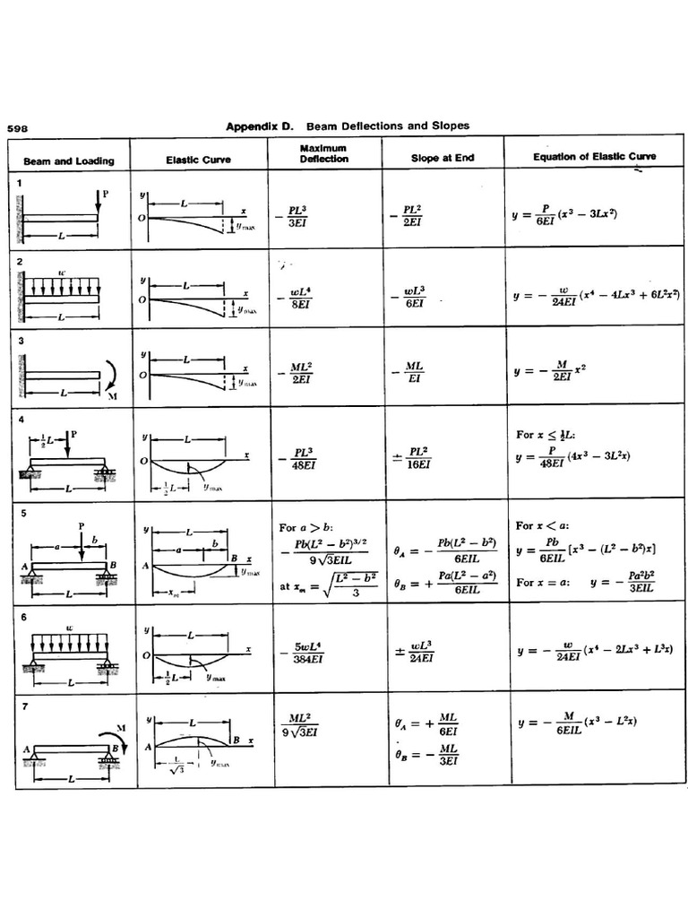 Beam Force Distribution | PDF