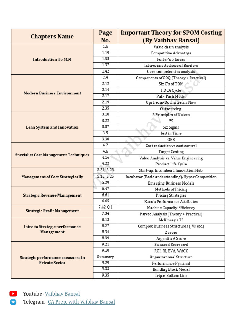 SCPM Important Topics by Vaibhav Bansal | PDF | Cost Accounting ...