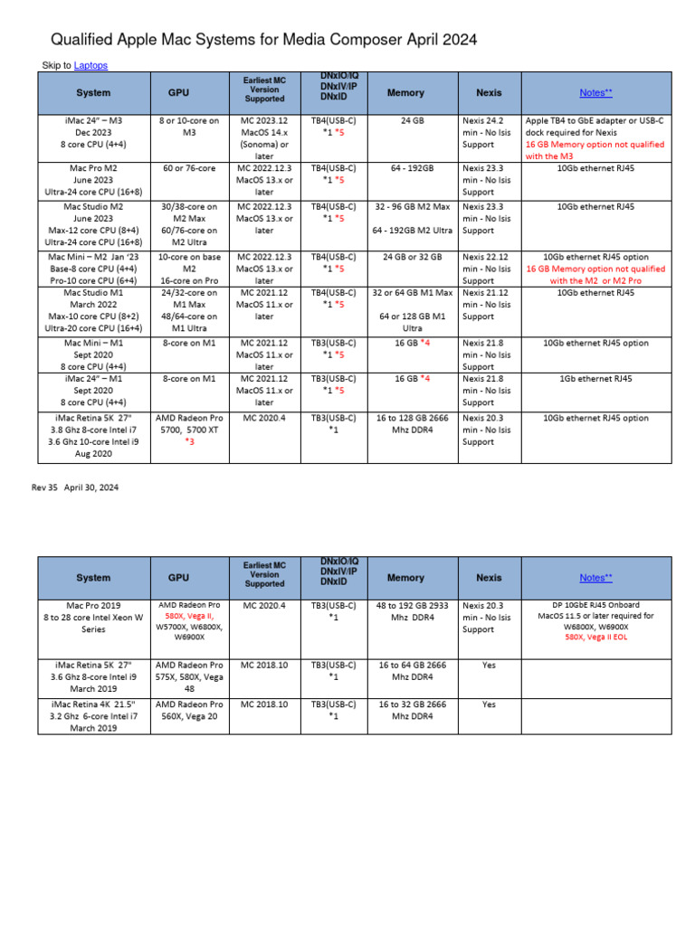 Mac CPU Specifications 2024.4 | PDF | Personal Computers | Office Equipment