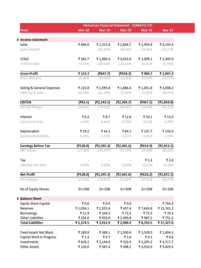 Zomato Financial Statements Overview 2023 | PDF | Equity (Finance ...