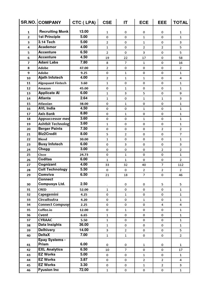 Batch 2023 Placement Status Final | PDF | Companies | Computing
