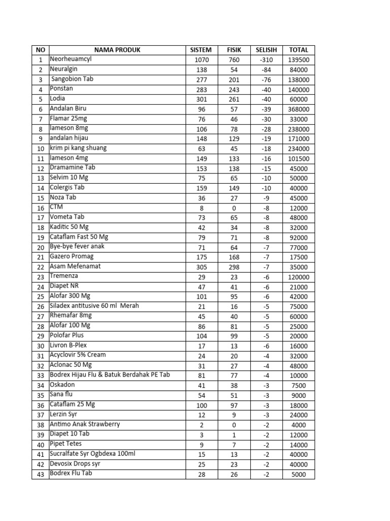 Nota Plus Minus Bulan Maret | PDF