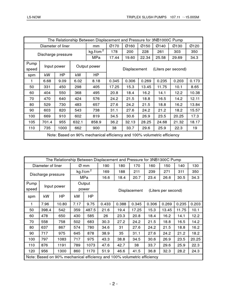 3NB-1300 Performance Chart | PDF | Pump | Gas Technologies