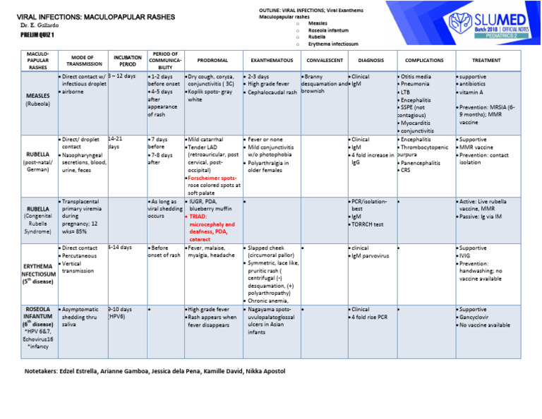 Reviewer Viral Infections Maculopapular Rashes | PDF | Measles | Immunology