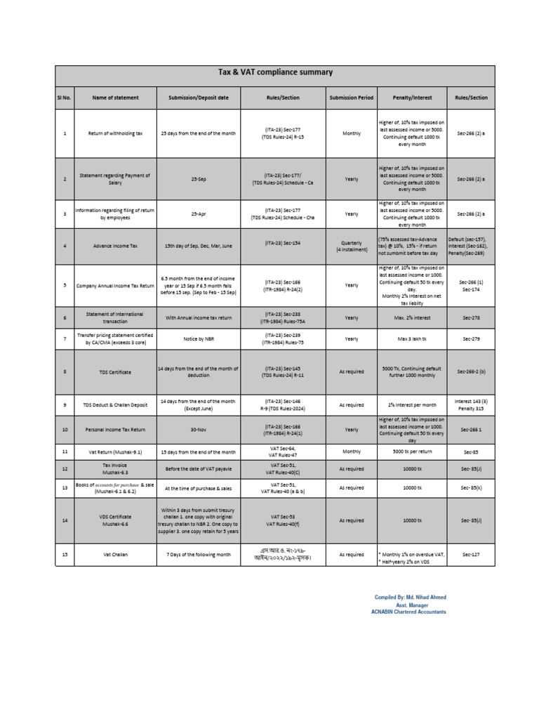 Tax And Vat Compliance Summary Pdf Value Added Tax Taxes
