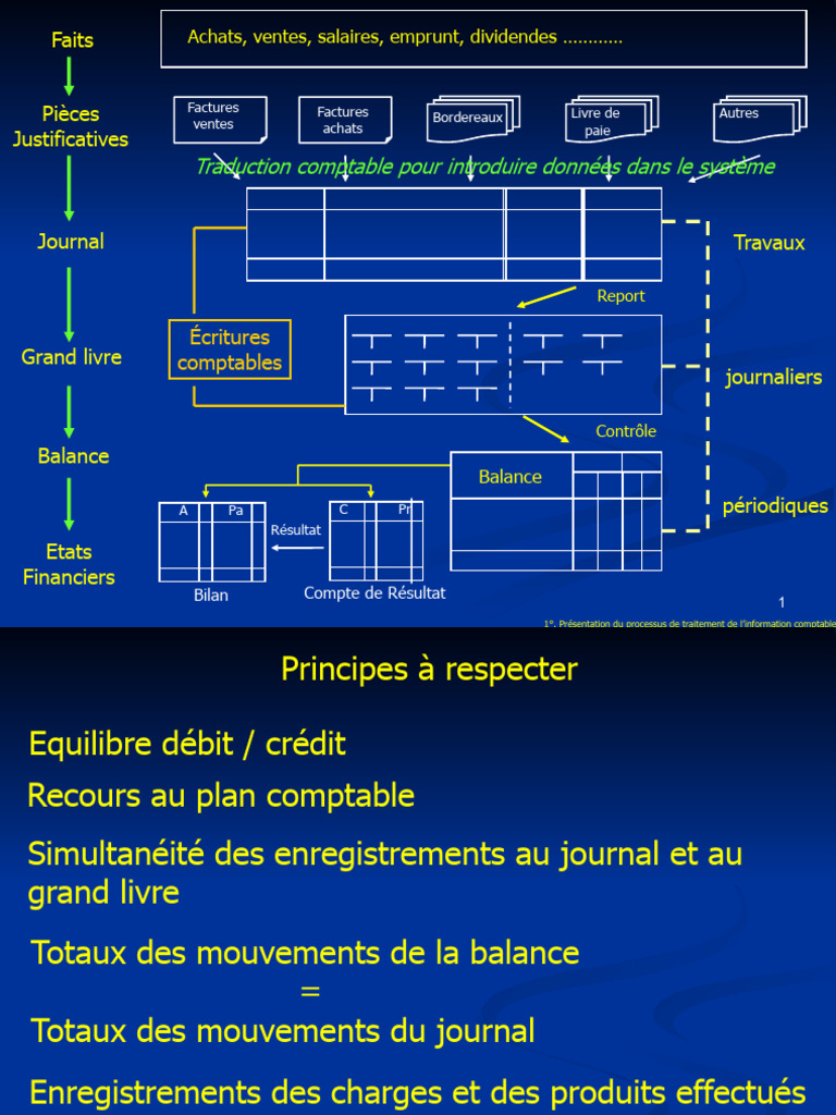 Fonctionnement Des Comptes en Comptabilité | PDF | Bilan comptable ...