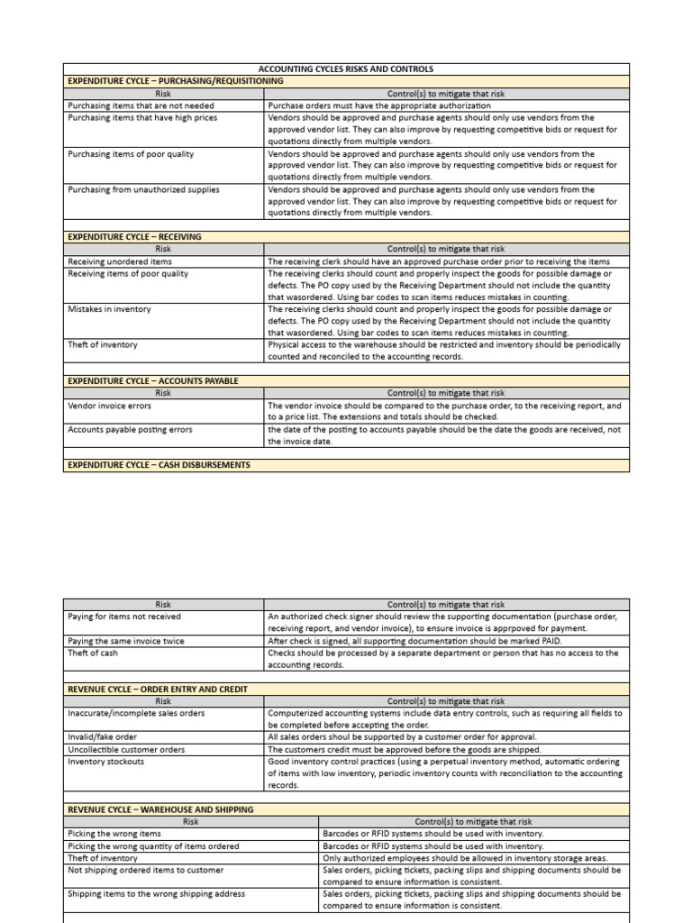 ACC 400 Risk and Controls | PDF | Accounts Payable | Receipt