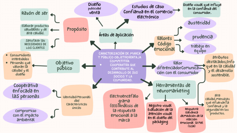 Purple Colorful Organic Mind Map Brainstorm | PDF